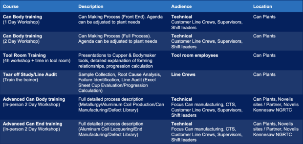 Can Training Workshops - Novelis